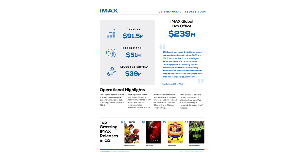 IMAX Corporation Reports Third Quarter 2024 Earnings Results | Business Wire
