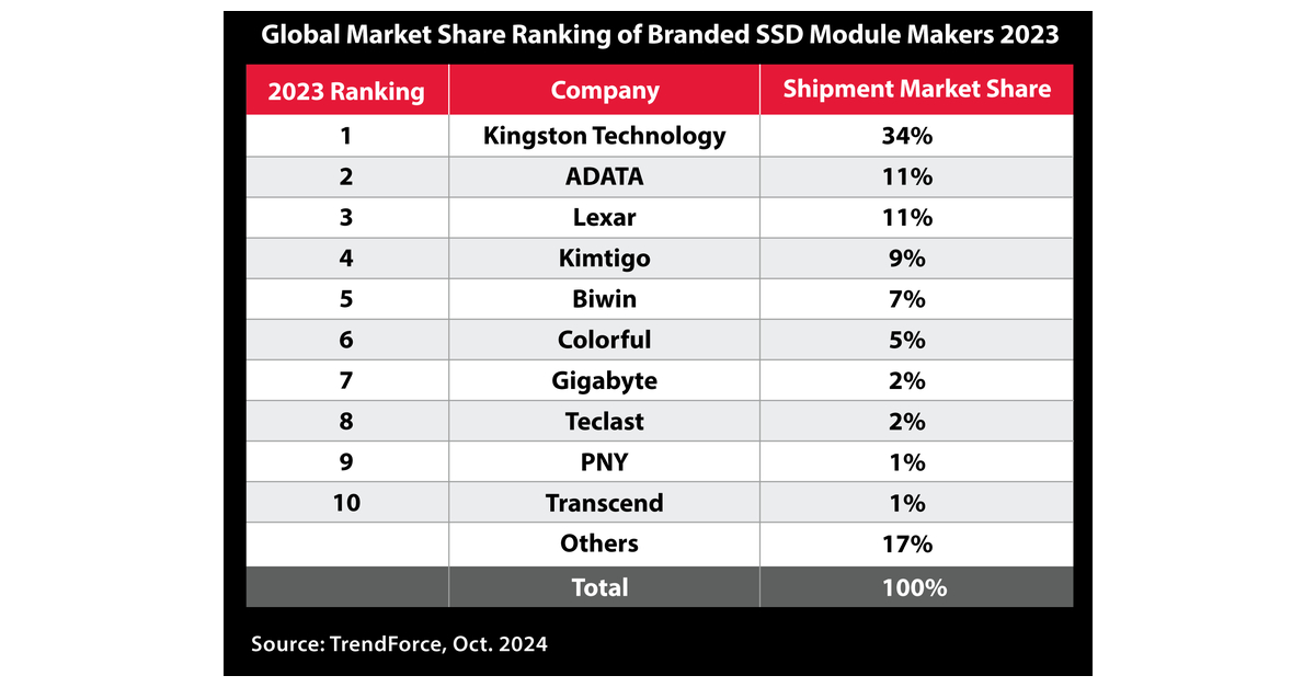 Kingston Digital Leads Channel SSD Shipments in 2023 | Business Wire
