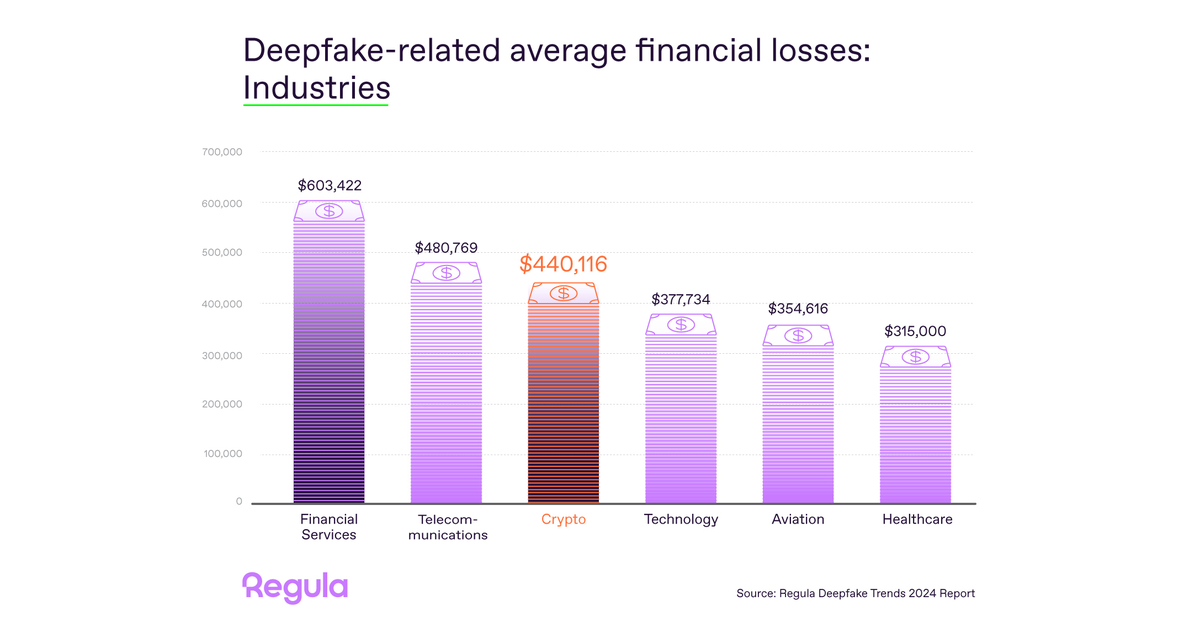 El fraude por deepfake cuesta al sector financiero un promedio de 600. ...