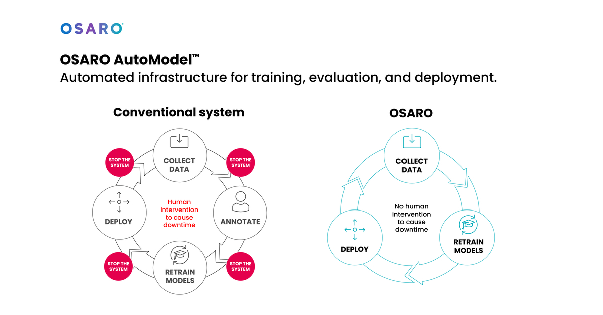 OSARO Unveils AutoModel: AI-Powered Order Fulfillment Robots Adapt to New Products in Real Time ...