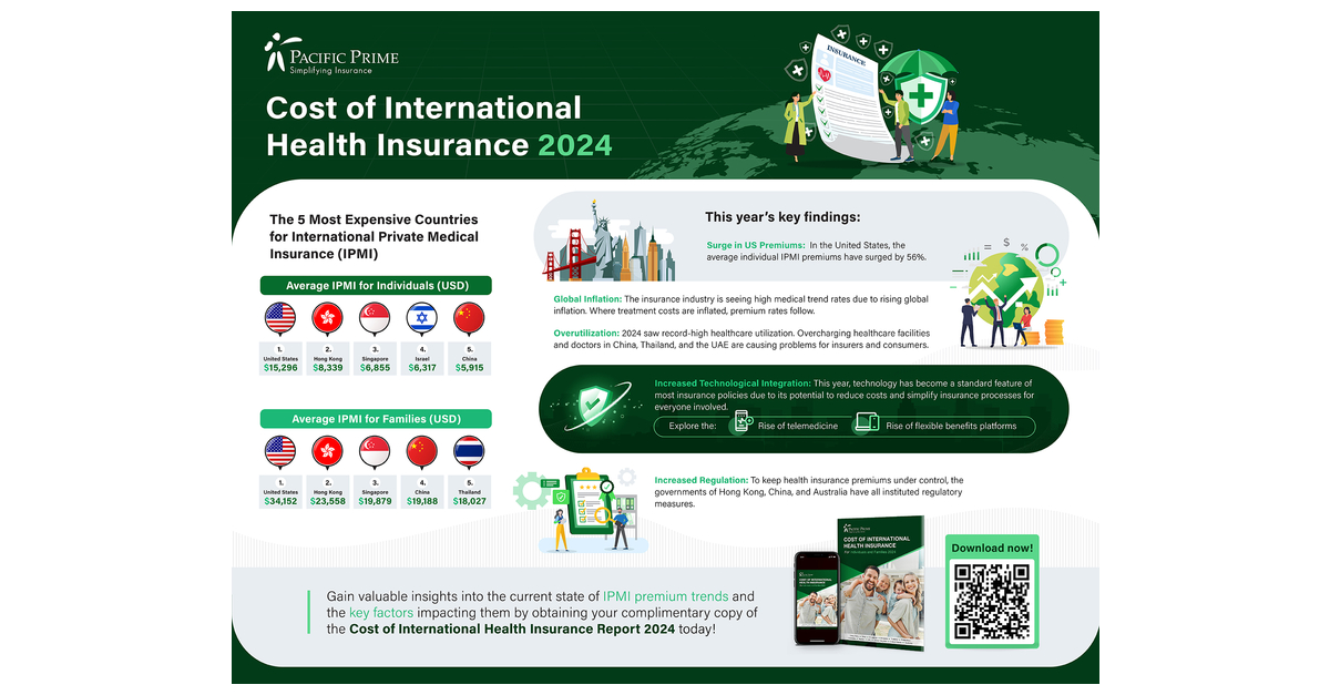 Pacific Prime Unveils Cost of International Health Insurance Report ...