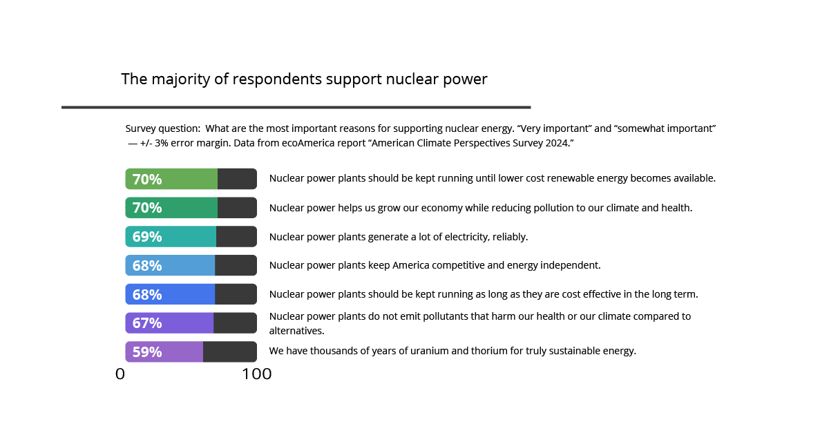 Survey Unveils Ever-Increasing Support for Nuclear Power to Grow the ...