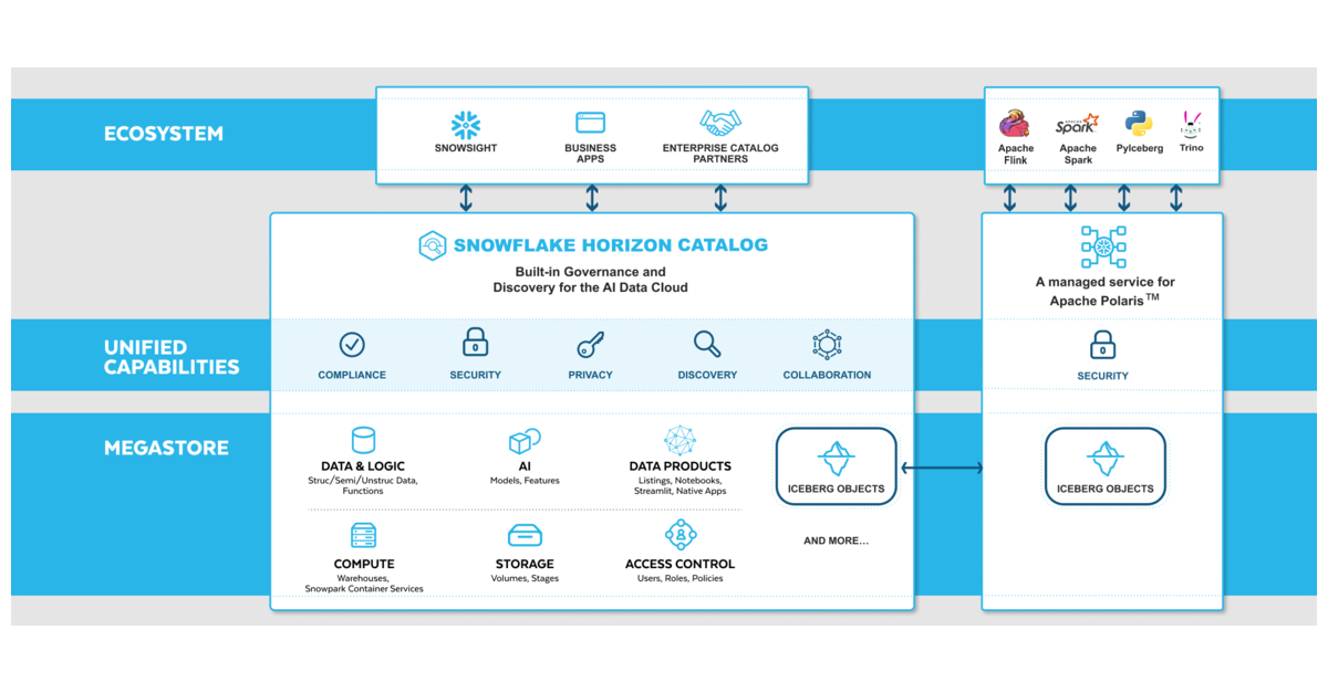Snowflake Advances Industry-Leading Platform to Help Enterprises Bring ...