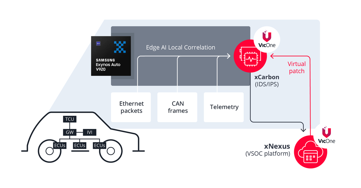 VicOne Effectively Expands Its Partner Ecosystem and Welcomes Leading Chip Manufacturer to ...