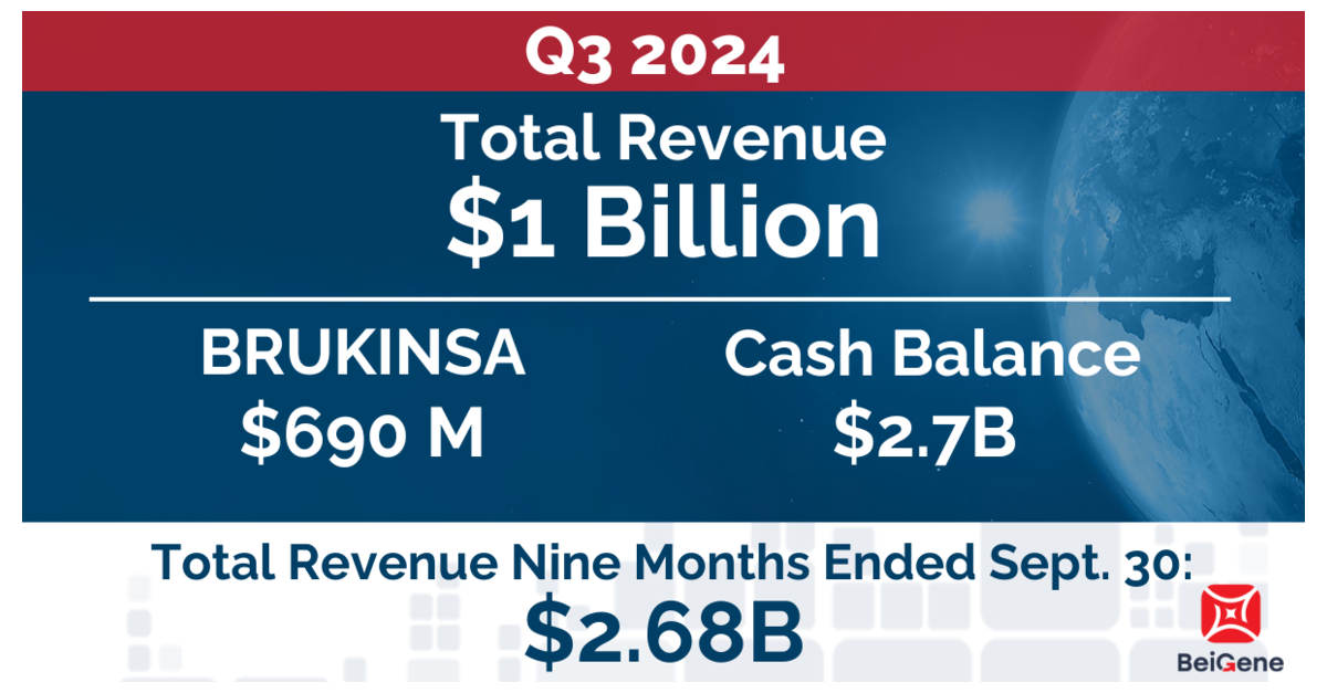 BeiGene Announces Third Quarter 2024 Financial Results and Corporate ...