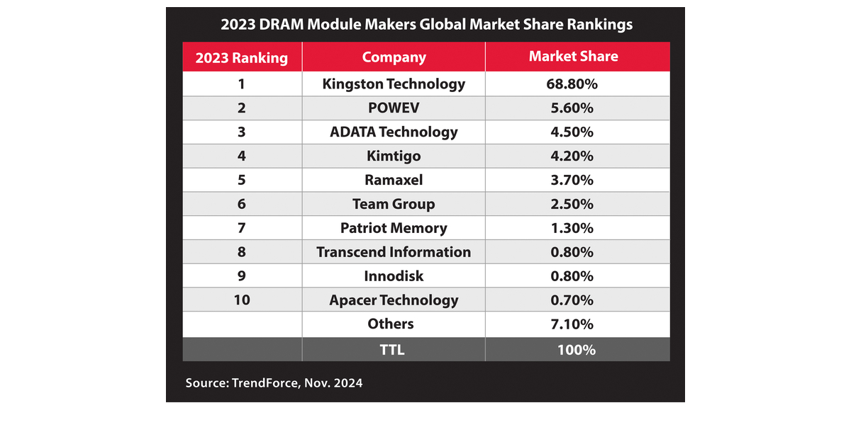 Kingston Technology Remains Top DRAM Module Supplier for 2023 ...