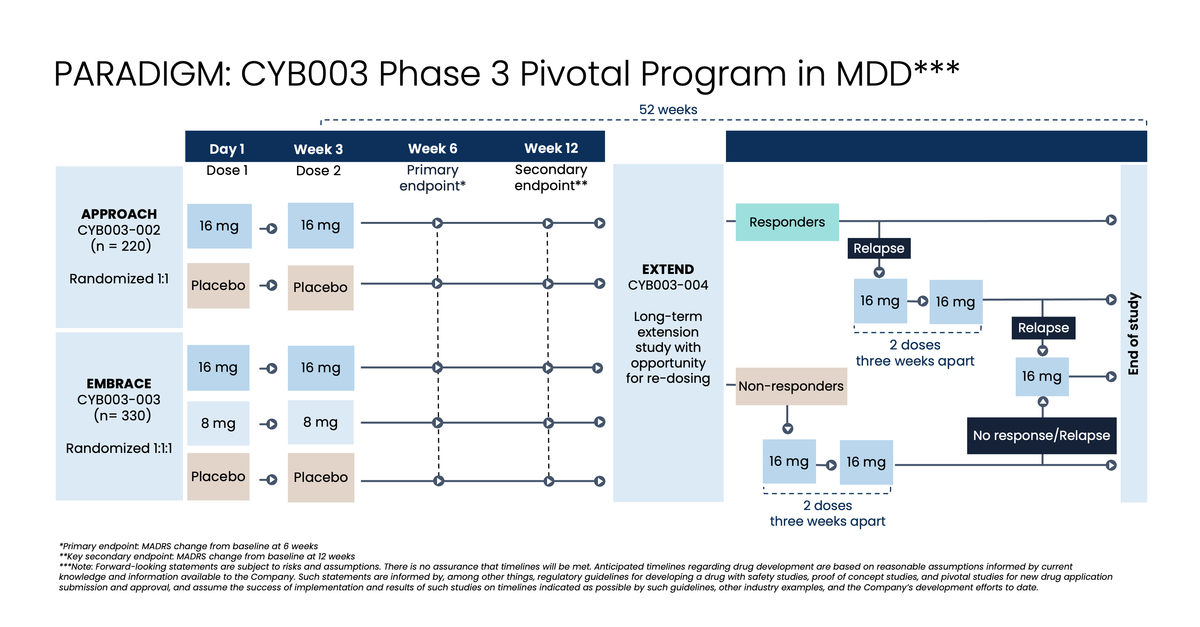 Cybin Initiates PARADIGM: A Multinational Pivotal Phase 3 Program ...