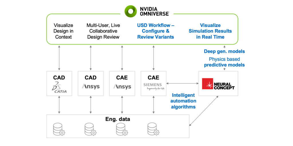 Neural Concept To Unveil Real Time Digital Twin Capabilities At Supercomputing 24 Using Nvidia