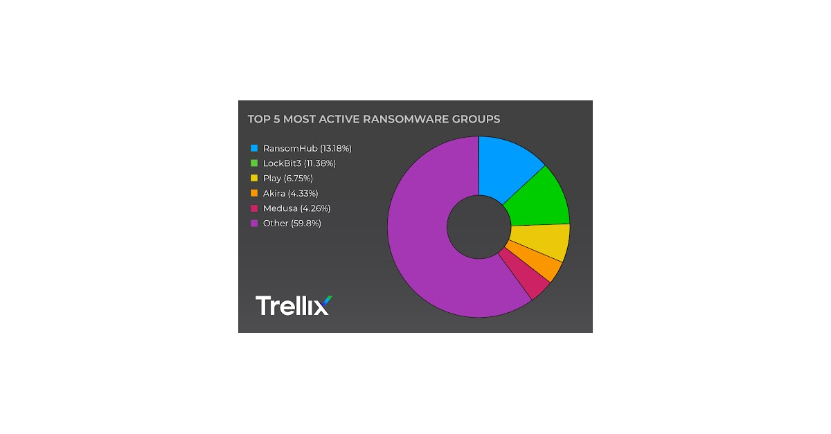 Trellix Uncovers Diversification of Ransomware Ecosystem as ...