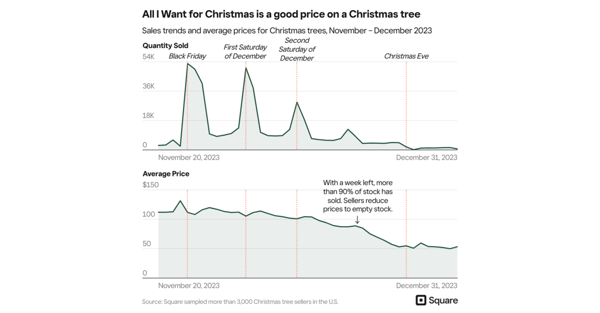 Festive Foliage: Square Data Reveals the Best Time to Buy a Christmas ...