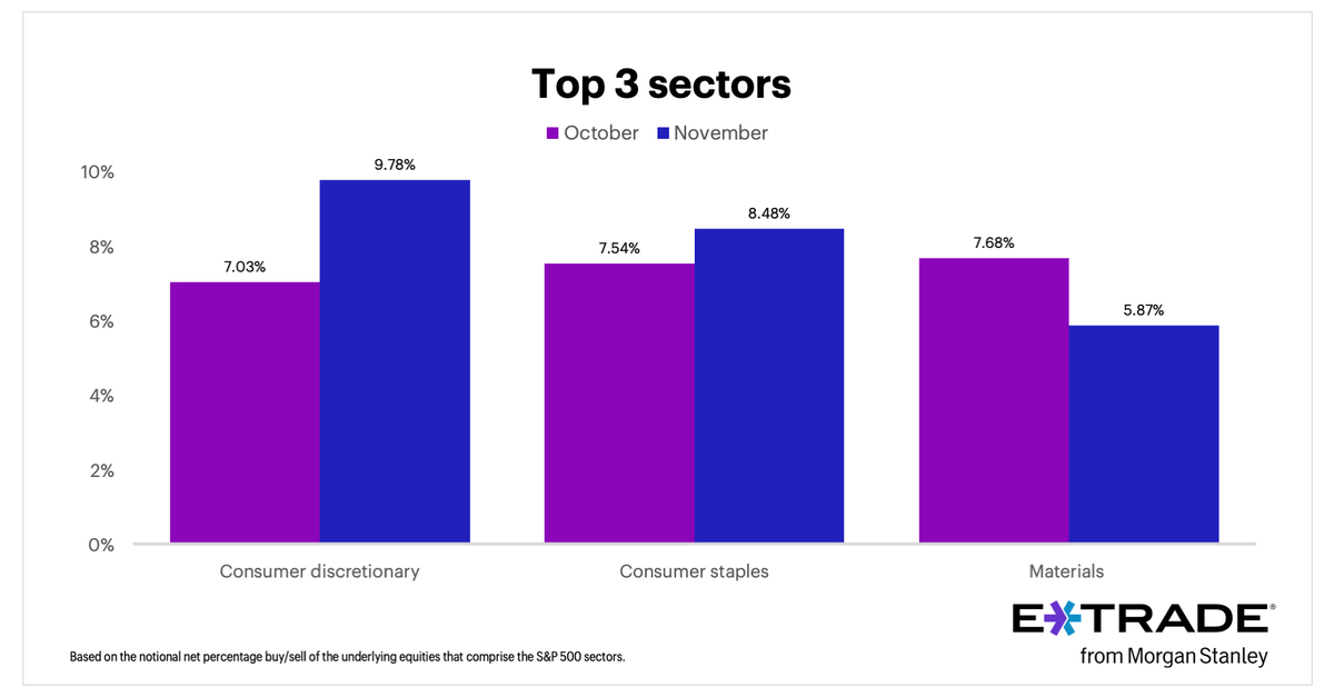 E*TRADE from Morgan Stanley Releases Monthly Sector Rotation Study ...