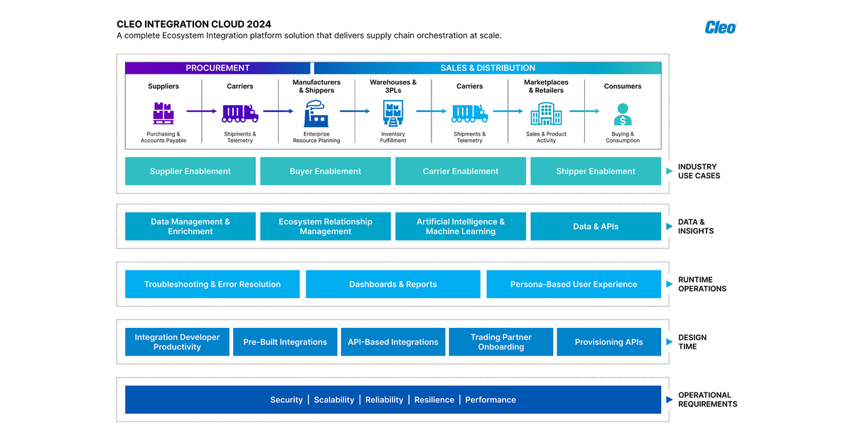 Cleo Releases 2024 Update to Cleo Integration Cloud with New ...