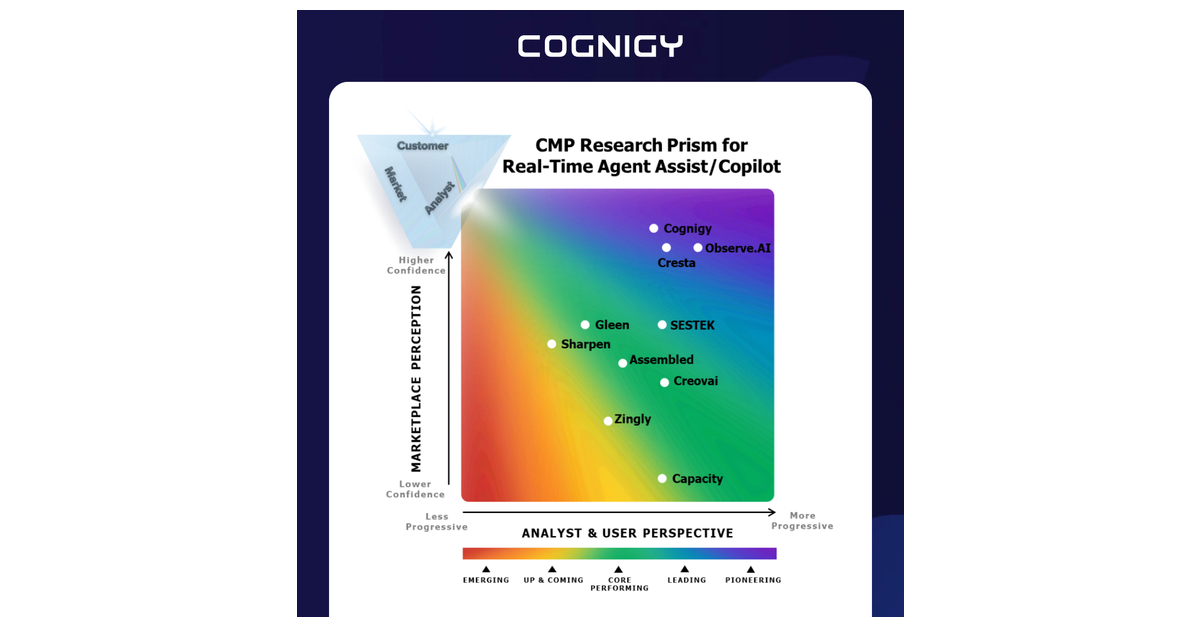 Cognigy Earns Pioneering Status on CMP Research Prism for Real-Time Agent Assist/Copilot ...