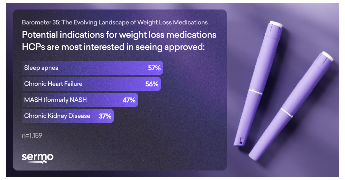 Sermo Barometer 35 Reveals HCPs Are Eager for GLP-1 Medications to Be ...