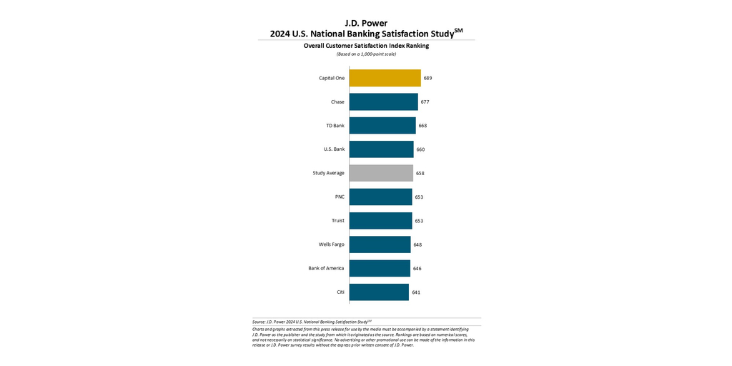 Customer Satisfaction with National Banks Improves as Trust Levels Rise ...