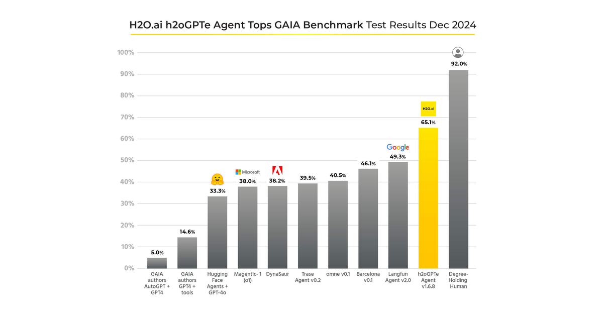 AI is Only 30% Away From Matching Human-Level General Intelligence on ...