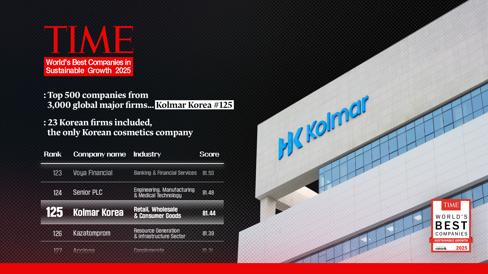 Kolmar Korea benoemd tot een van TIME’s beste bedrijven ter wereld voor ...