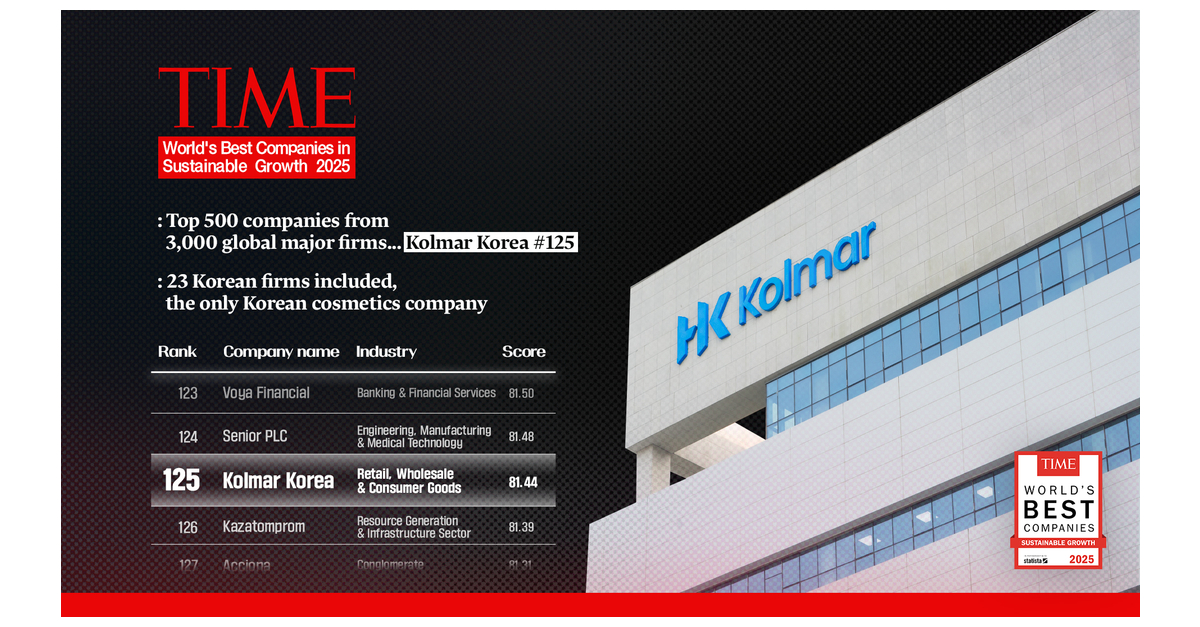 Kolmar Korea Named One of the TIME’s World’s Best Companies for ...