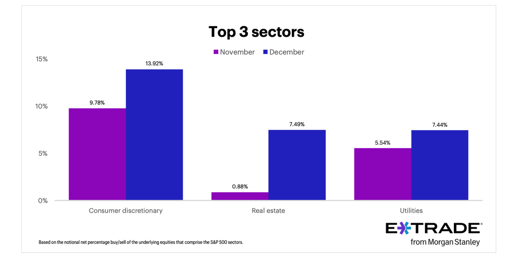 E*TRADE from Morgan Stanley Releases Monthly Sector Rotation Study ...
