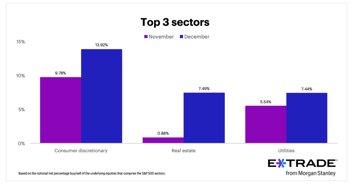 E*TRADE from Morgan Stanley Releases Monthly Sector Rotation Study ...