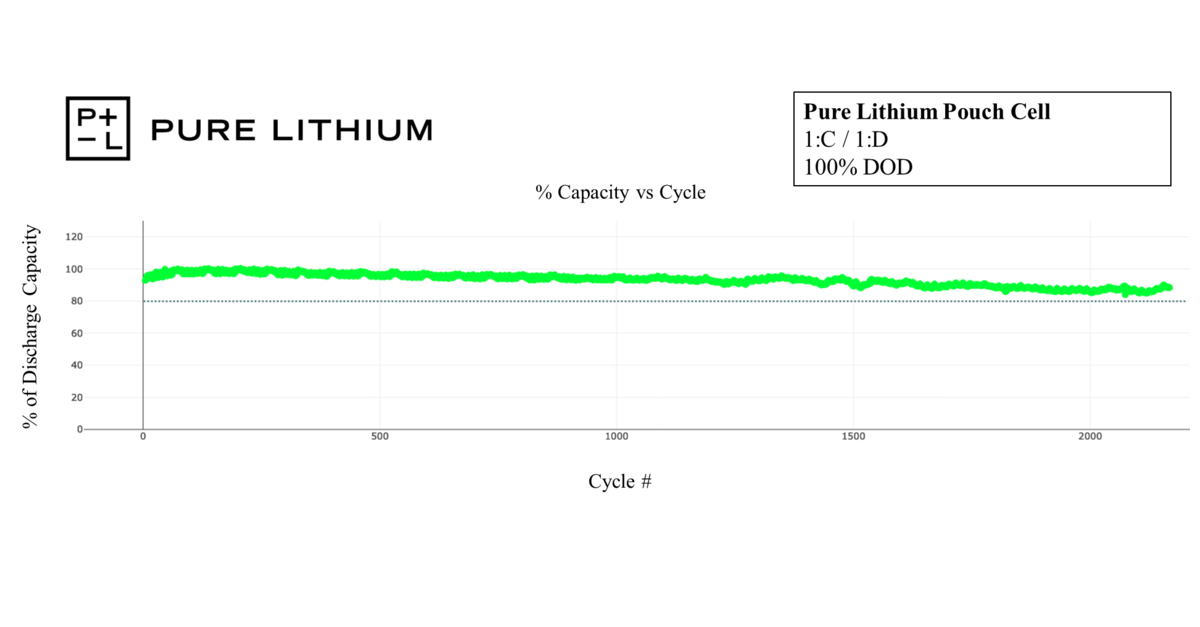 Pure Lithium révolutionne l’industrie avec une batterie au lithium métal affichant des ...