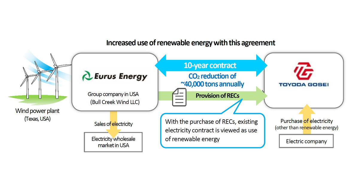 Toyoda Gosei Concludes Long-Term Purchasing Agreement for Renewable ...