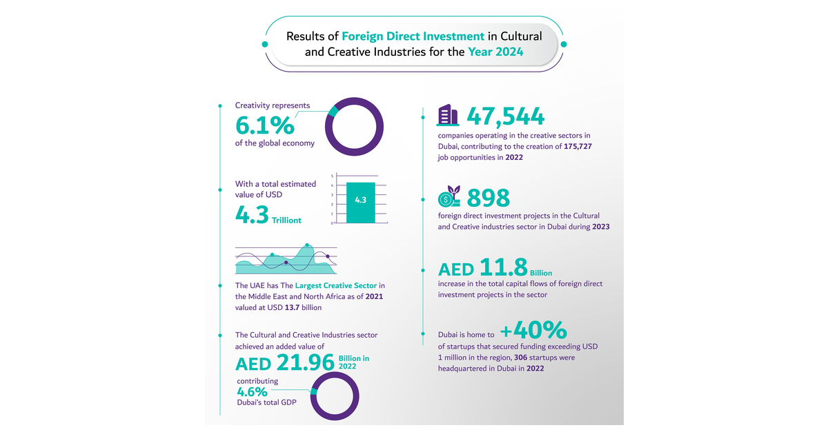 Dubai Culture Launches ‘Creative Dubai – Navigating Tomorrow’s Creative ...