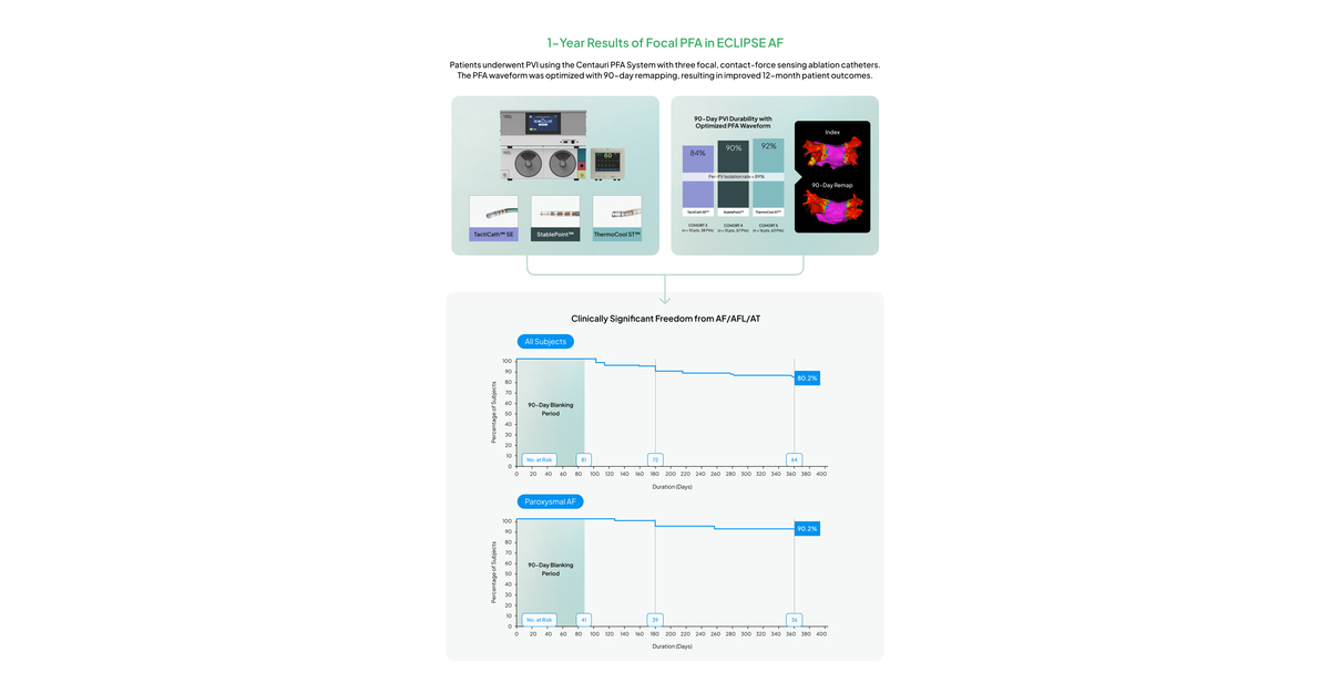 CardioFocus Announces Publication of 1-Year ECLIPSE AF Clinical Trial ...