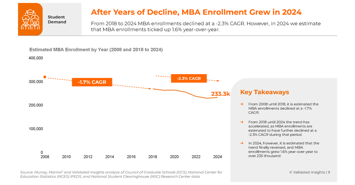 MBA Enrollments and Completions Tick Upward Reports Validated Insights ...