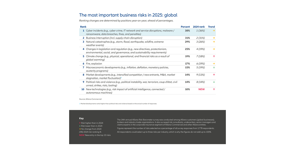 Allianz Risk Barometer 2025: Cyber Top Business Risk as Climate Change ...