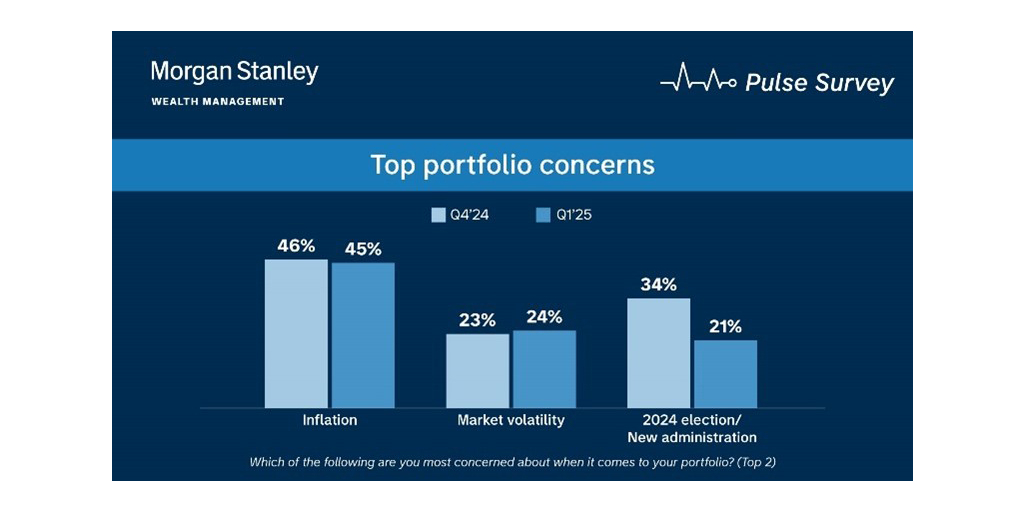 Morgan Stanley Wealth Management Pulse Survey Reveals Investor Views Hold Steady Amid New Year ...