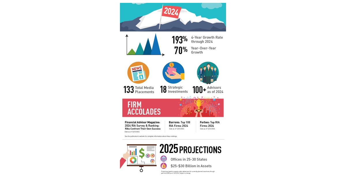 Summit Financial Closes 2024 with 18 Strategic Investments and $8 ...