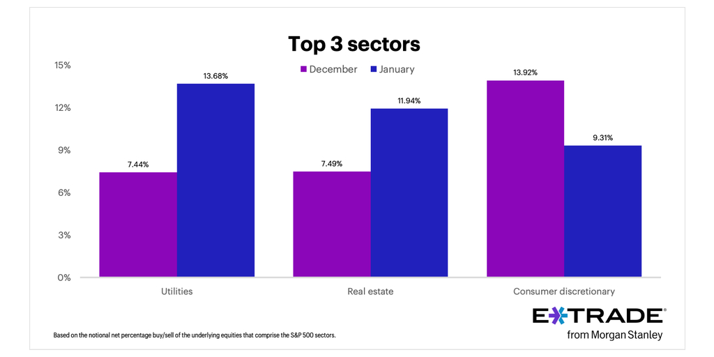E*TRADE from Morgan Stanley Releases Monthly Sector Rotation Study ...