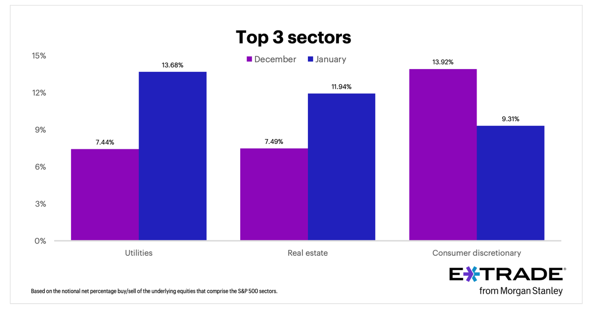 E*TRADE from Morgan Stanley Releases Monthly Sector Rotation Study ...