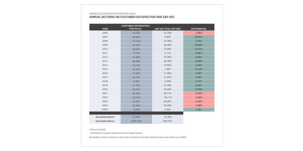 The American Customer Satisfaction Index (ACSI): Quarter 4, 2024 ...