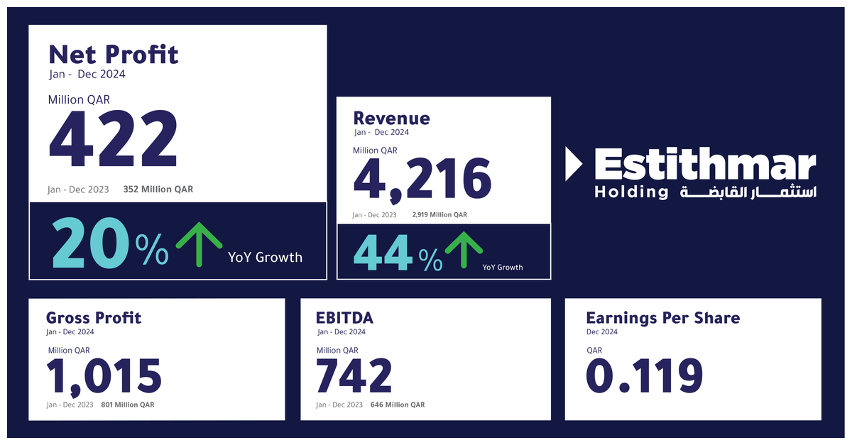 Resumen: El beneficio neto de Estithmar Holding aumenta un 20% hasta ...