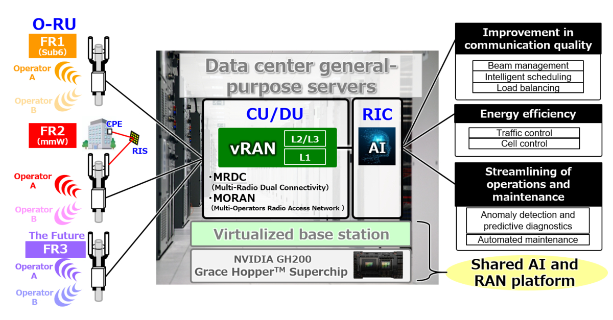 Kyocera Develops AI-powered 5G Virtualized Base Station for the ...