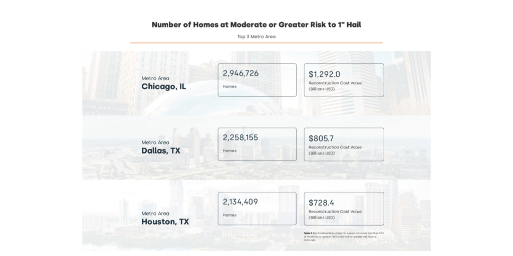 Chicago Metro Area has Highest Concentration of Risk for Severe Hail ...