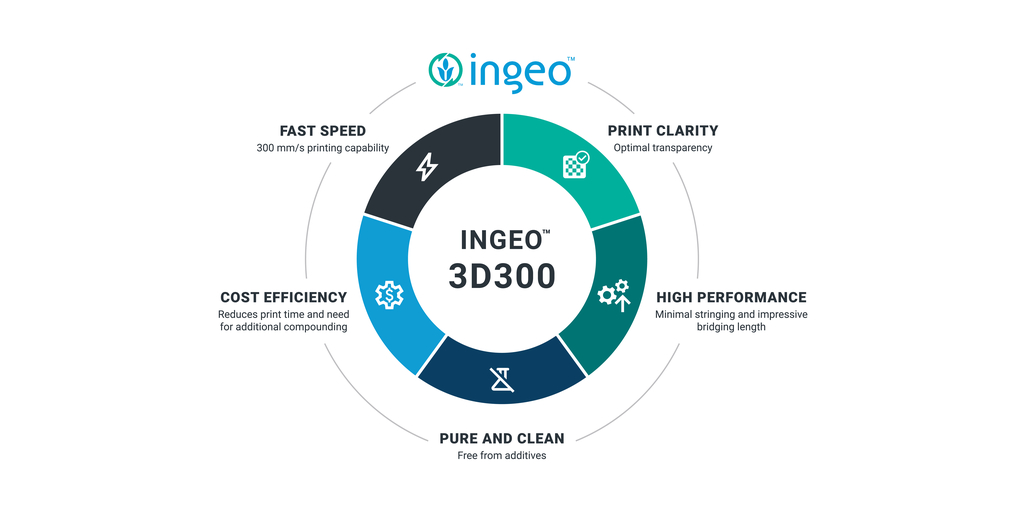NatureWorks Introduces Ingeo™ 3D300: Our Fastest, High-Quality 3D ...