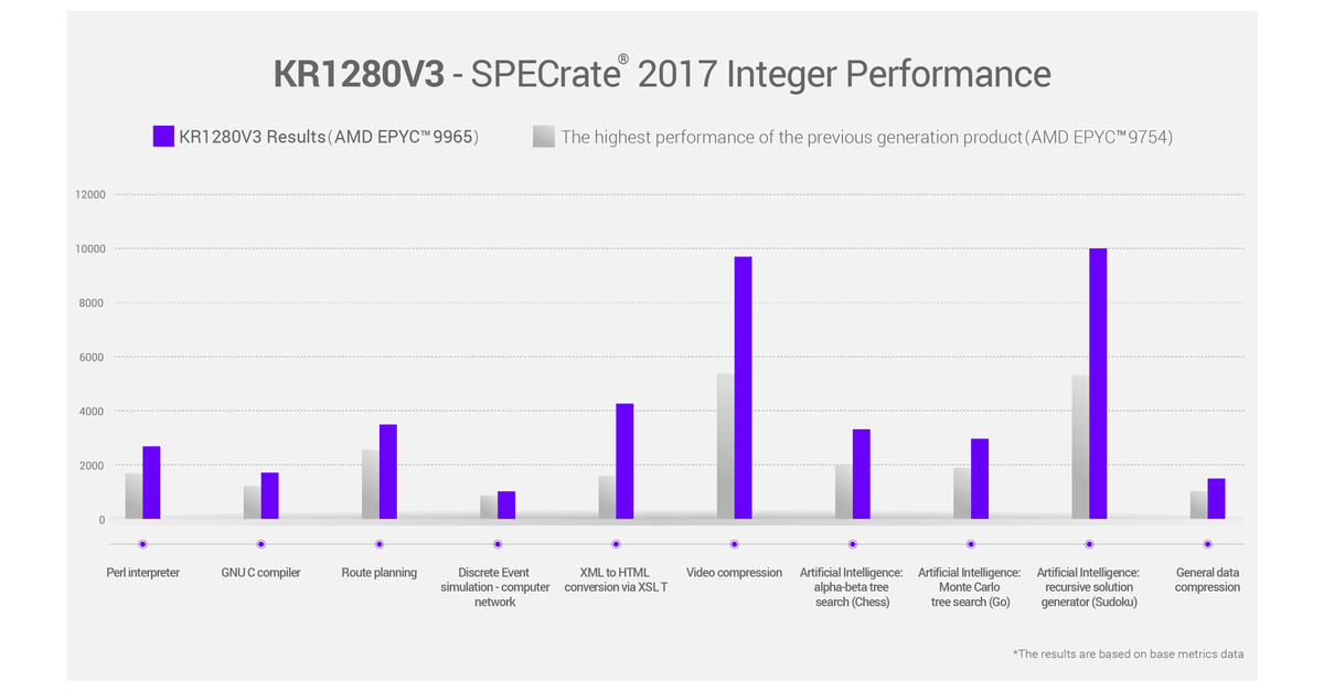 KAYTUS V3 Dual-Socket Server Sets New SPEC CPU 2017 Benchmark Records ...