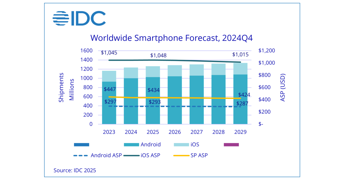 Worldwide Smartphone Market Forecast to Grow 2.3% in 2025, Led by ...