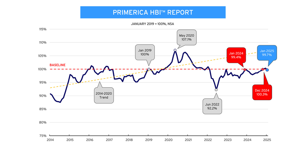 Primerica Household Budget Index™: Inflation Continues to ...