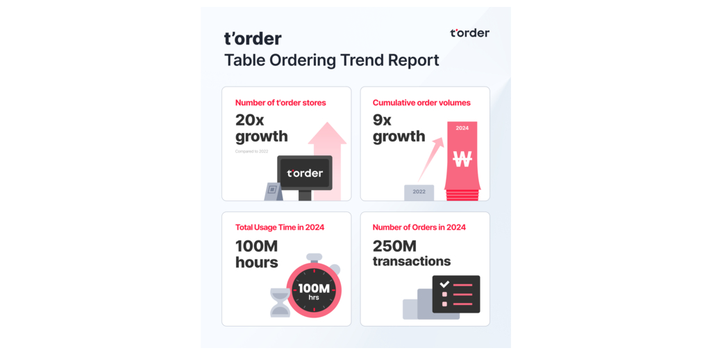 t'order Leads Contactless Dining Revolution