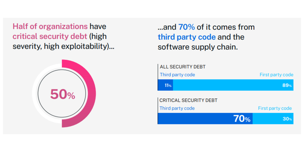 Veracode Reveals Half of Organizations Burdened by Critical Security ...