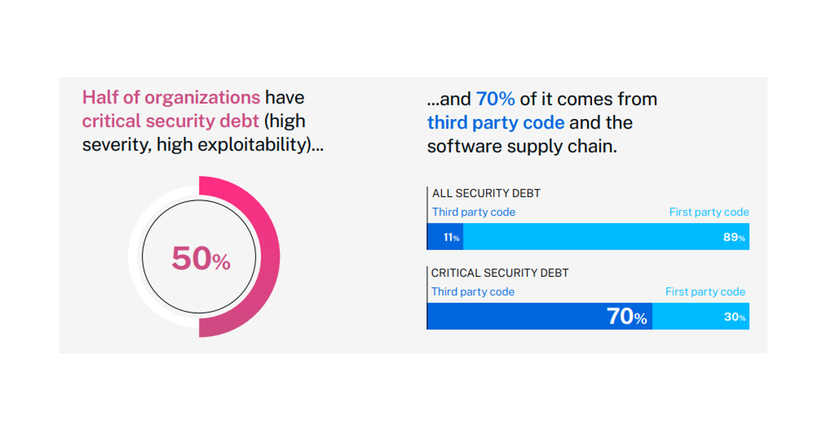Veracode Reveals Half of Organizations Burdened by Critical Security Debt, with 70% Stemming ...