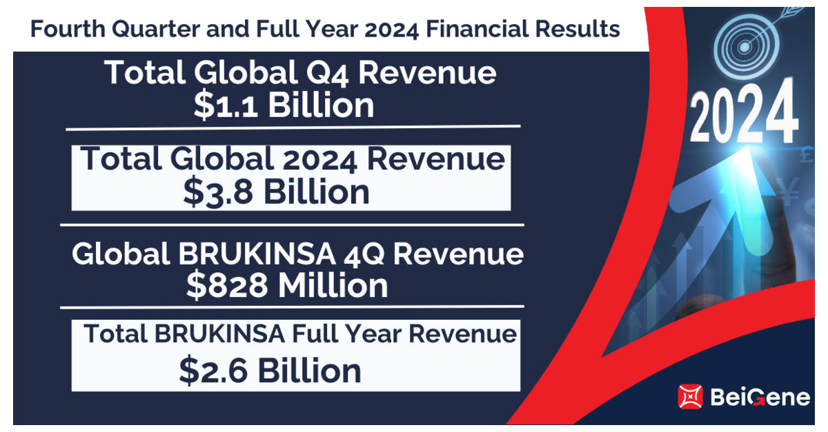 BeiGene Announces Fourth Quarter and Full Year 2024 Financial Results ...