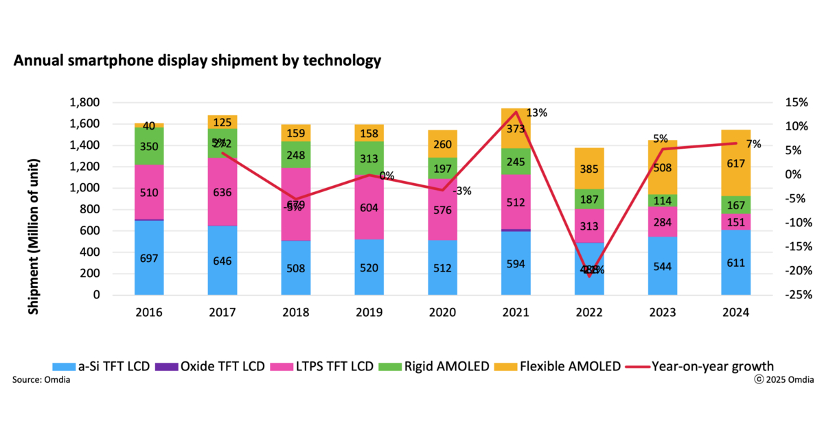 Omdia: OLED Display Shipments Surpass TFT LCD for the First Time ...