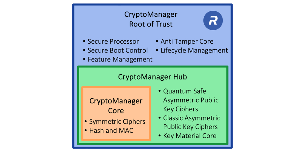 Rambus Enhances Data Center and AI Protection with Next-Gen CryptoManager Security IP Solutions ...