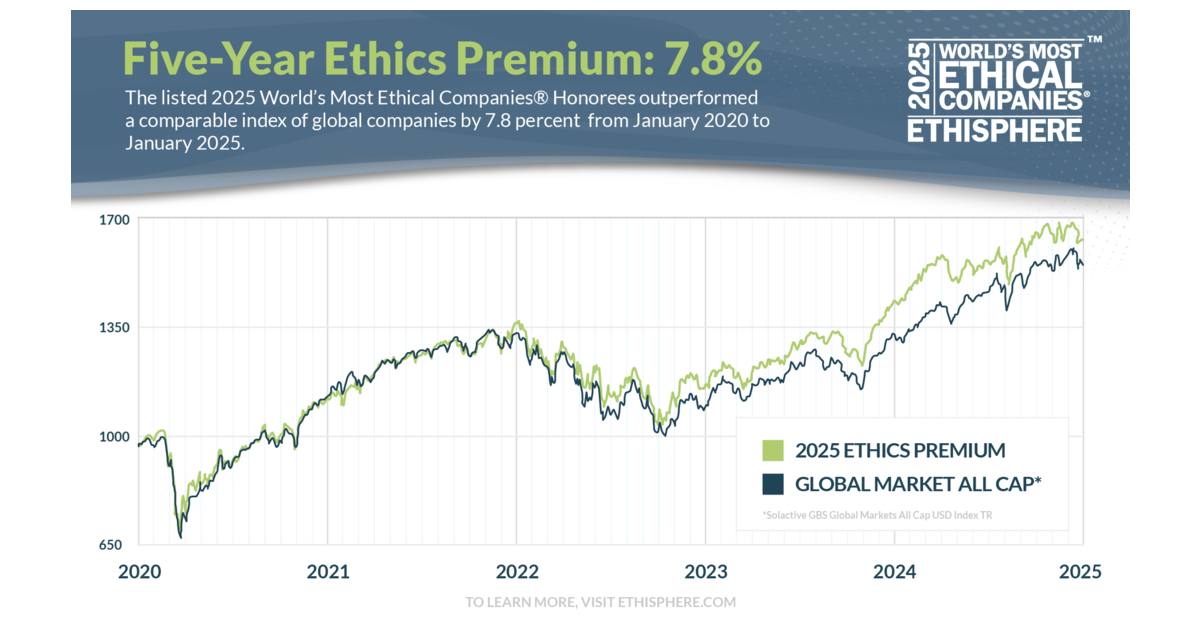 Ethisphere Announces the 2025 World’s Most Ethical Companies ...