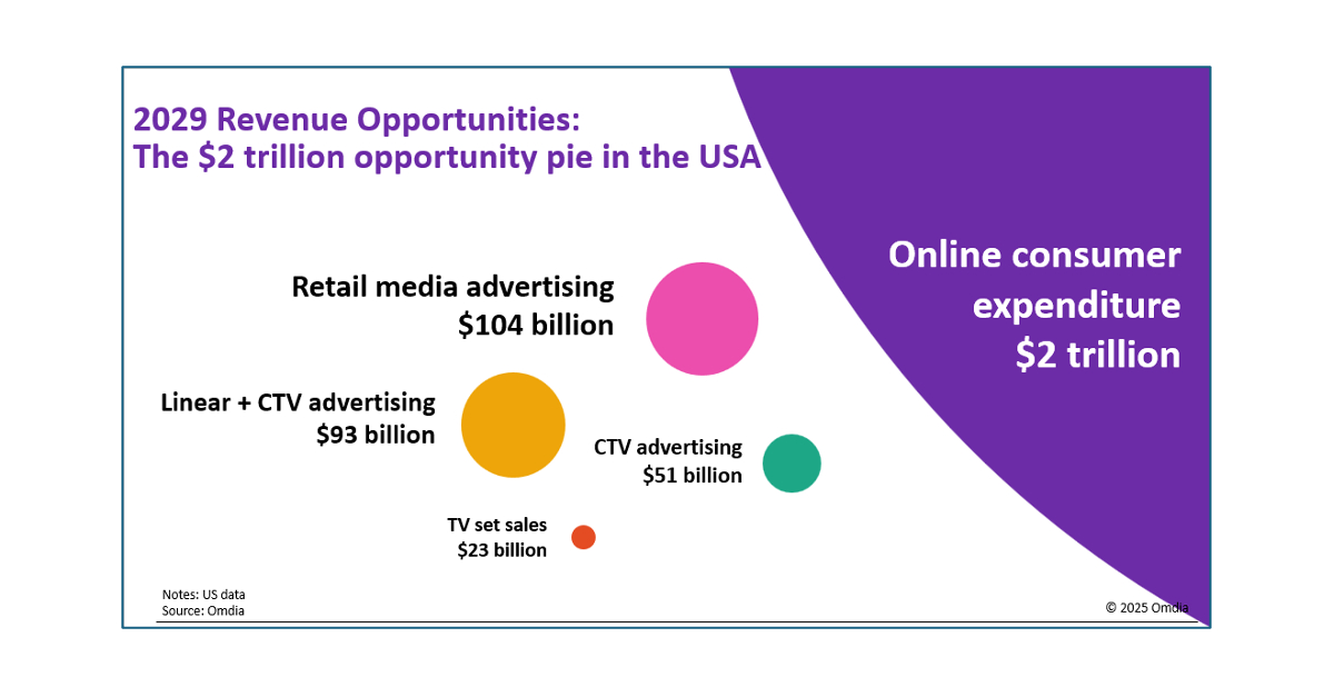 Omdia: Online Consumer Expenditure to Hit $6.6 Trillion by 2029 With $2 ...